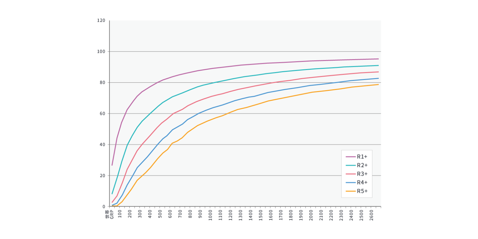 CMはどれくらい打てばいい？テレビCMの出稿量と認知率の関係を徹底解説！｜動画マーケ